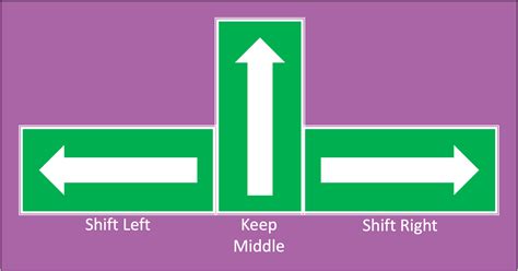 Shift Left Shift Right Keep Middle Project Management Essentials
