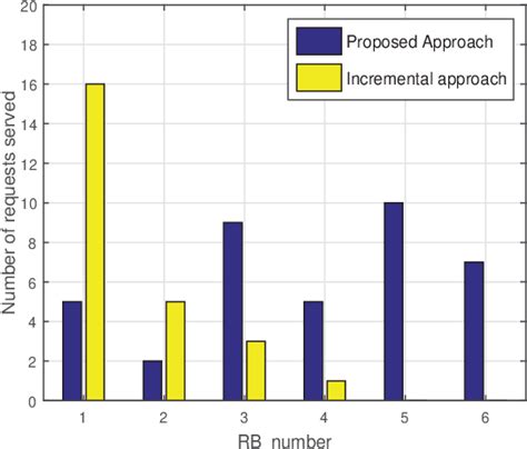 Figure 1 From Interference Aware D2d Multicasting Using Modified Hungarian Method Semantic Scholar