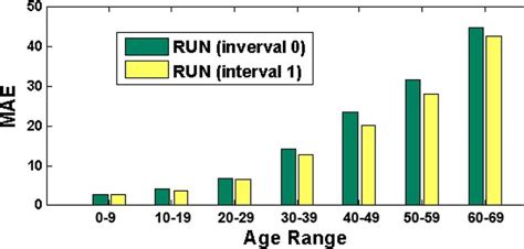 Maes For Different Age Groups Of The Fg Net Database Compared Between Download Scientific