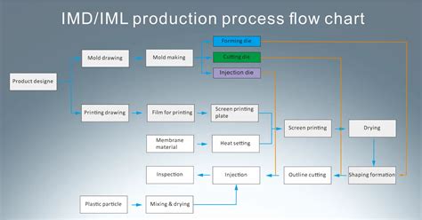 사용자 정의 가전 제품 Imdiml 사출 성형 플라스틱 부품
