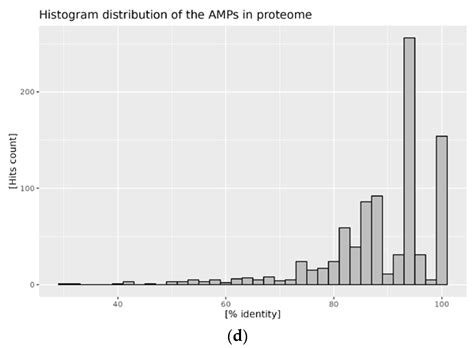 Assessing The Antimicrobial Properties Of Honey Protein Components