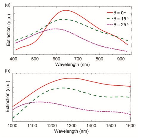 The Measured Extinction Spectra For The Hexagonal Array Of Gold