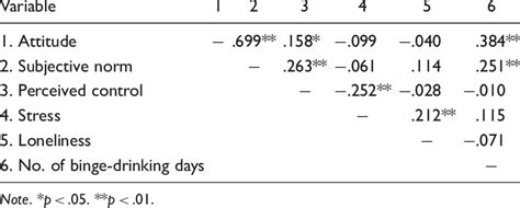 Zero Order Correlation Matrix Download Table