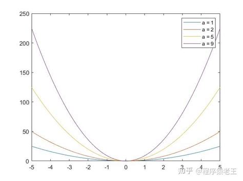 怎么用matlab画参数不同取值的函数图像 知乎