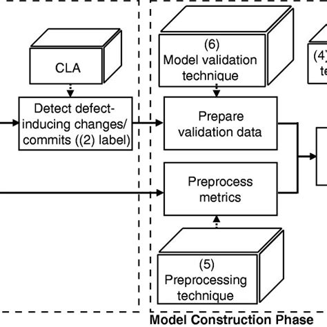 Overview Of Just In Time Defect Prediction And Ilas Download