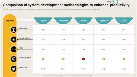 System Development Methodologies Powerpoint Ppt Template Bundles Crp Ppt Slide