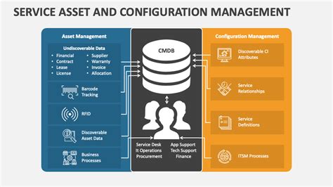 Service Asset And Configuration Management Powerpoint Presentation