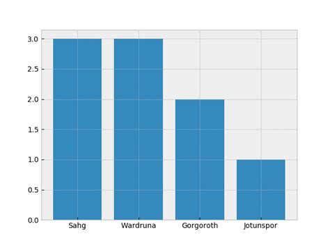 Como Graficar Un Grafico De Barras A Partir De Series En Pandas Python
