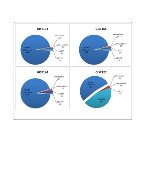 Whole Exome Sequencing Wes On Formalin Fixed Paraffin Embedded Ffpe Tumor Tissue In