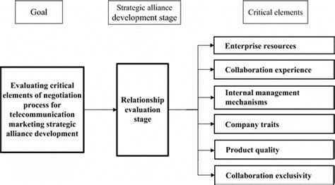 A Hierarchical Framework For Evaluating The Critical Elements