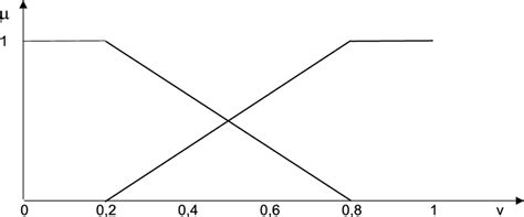 Graphical Presentation Of Membership Functions For Inputs Described By