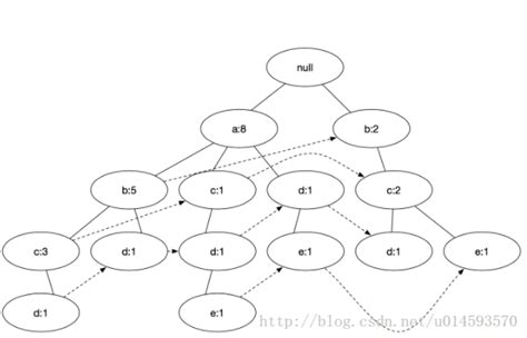 Fp Growth算法解析 Csdn博客