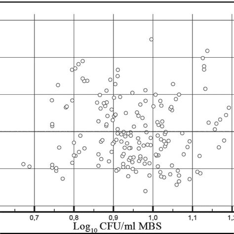 Determination Of Residues Of Linear Regression Obtained Comparing