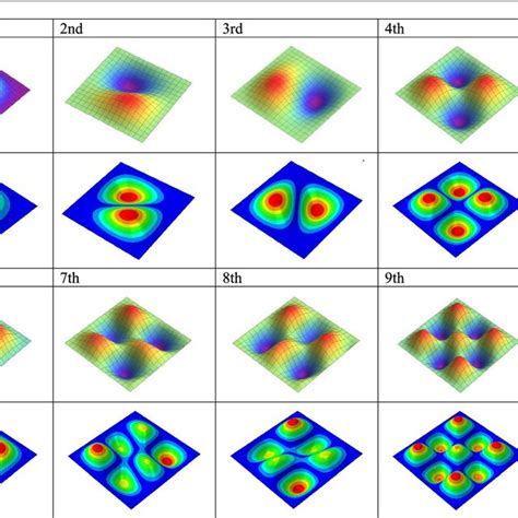 First Ten Thermal Buckling Mode Shapes Of A Cccc Orthotropic Square