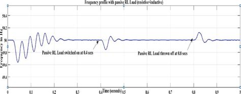 Adoptive Inverter Controller For Microgrid In Islanded Mode Intechopen