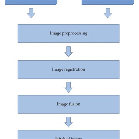 The Basic Process Of Image Stitching Download Scientific Diagram
