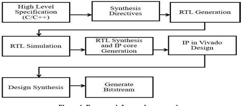 Figure 1 From An Efficient Fpga Overlay For Color Transformation Function Using High Level