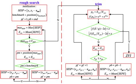 the flow chart of hierarchical iterative search download scientific