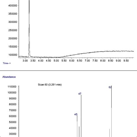 Static Headspace Gc Ms Total Ion Chromatogram Showing Dms At 326 Min Download Scientific