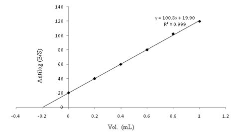 Plot Of Antilog Es Vs The Volume Of 01m Standard Metoclopramide By Download Scientific