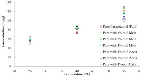 Solubility Of Paracetamol In 3 Methyl 1 Butanol With The Presence Of Download Scientific
