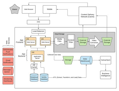 Web Server Architecture Diagram Modern Web Application Architecture