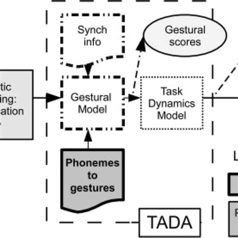 General Architecture Of The Articulatory Based Tts System Developed For Download Scientific