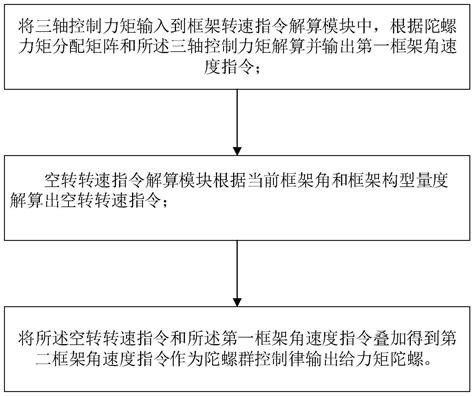 一种基于单框架力矩陀螺的卫星姿态控制方法和系统与流程