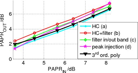 Figure 1 From A Novel Crest Factor Reduction Technique Using Memoryless Polynomials Semantic