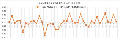 Difference Of Brix Degree °bx At Samples Volume 100 Cm 3 Max Positive Download Scientific