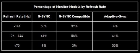 NVIDIA Release Results From G Sync Compatible Testing Only 5 Passed TFTCentral