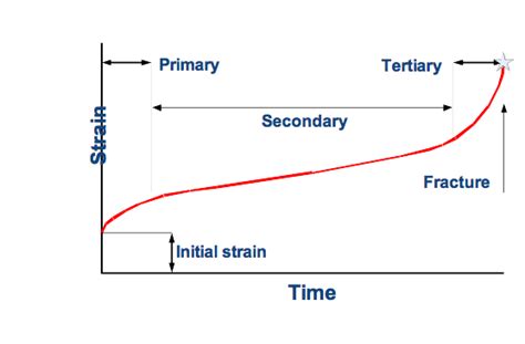 Emerging Engineering Group M Creep Curve Graph