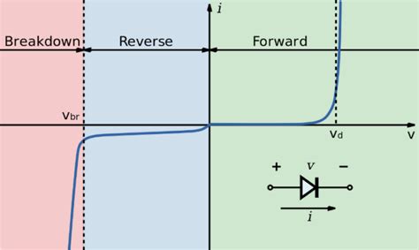 Differences Between Forward And Reverse Biasing Linquip