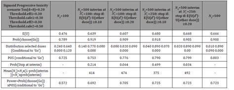 Utility Based Dose Finding In Practice Some Empirical Contributions