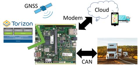 Reading Vehicle Obd Ii Data Through Can Within A Containerized