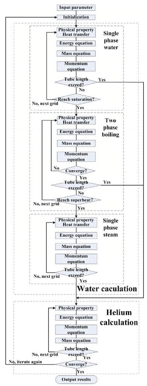 Flow Chart Of The 1d Numerical Method Download Scientific Diagram