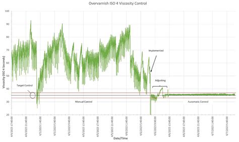 Viscosity Variations Why It Matters In Your Industrial Coating Process Saint Clair Systems