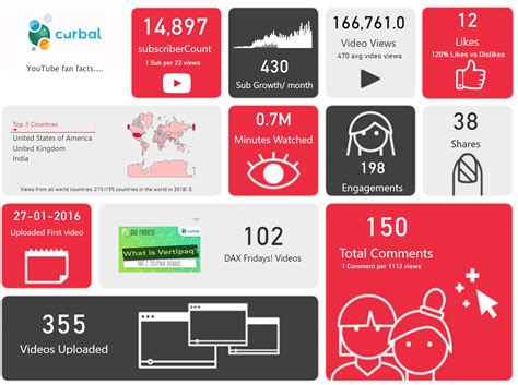 Data Stories Gallery Curbal