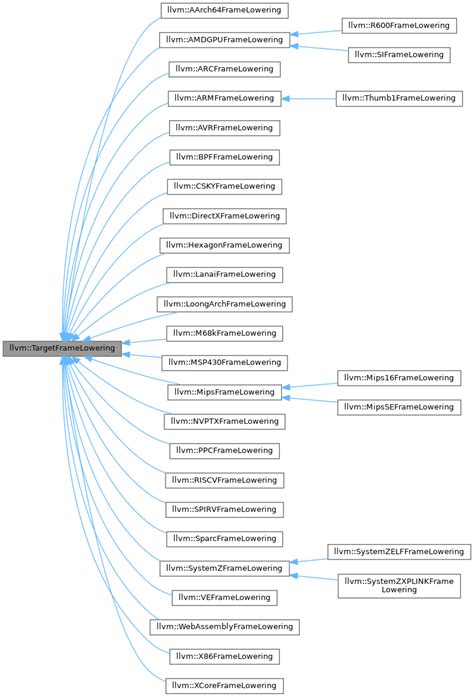 llvm llvm targetframelowering class reference