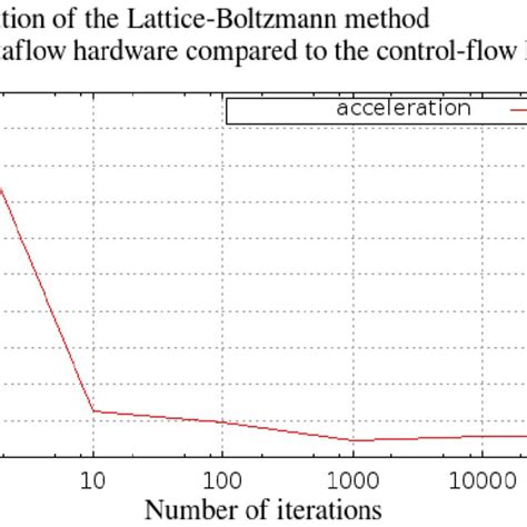 dataflow acceleration of the lattice boltzmann method download scientific diagram