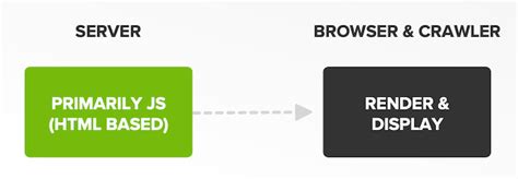 The Different Javascript Rendering Methods Lumar