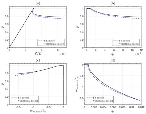 Nonlinear Equilibrium Paths For The Example Long Length Strut With L Download Scientific
