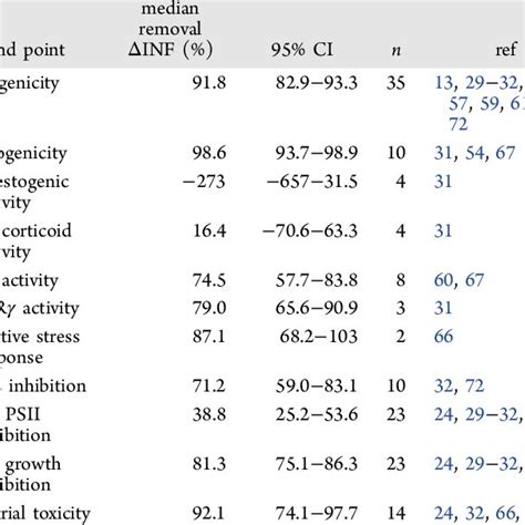Median Removal [ ] Of In Vitro Toxicity By A Conventional Treatment Download Scientific Diagram