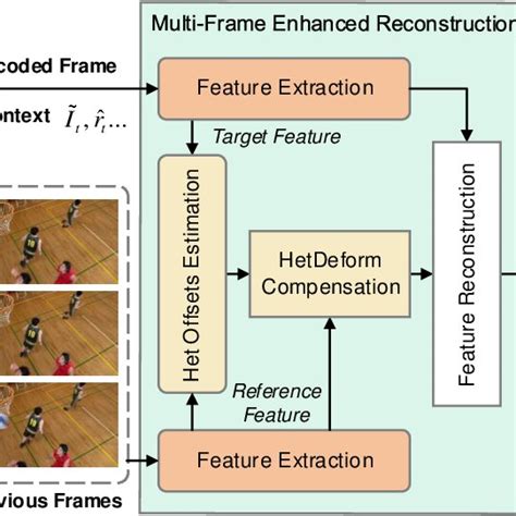 The Architecture Of The Proposed Multi Frame Enhanced Reconstruction Download Scientific