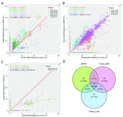 Concordance Between Wes Of Ctdna And Tumor Tissue Pearsons Download Scientific Diagram