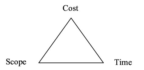 Iron Triangle Of Project Management Download Scientific Diagram