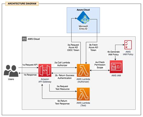 Using Microsoft Entra Id For Aws Api Gateway Authorization Genspark