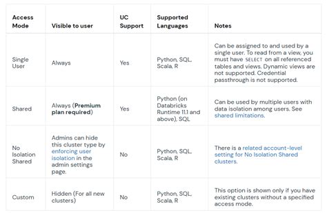 Solved Unable To Query Unity Catalog Tables From Notebook