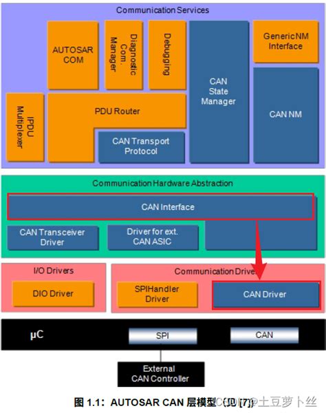Autosar Can Driver标准解读 Autosar 从入门到精通 Csdn专栏