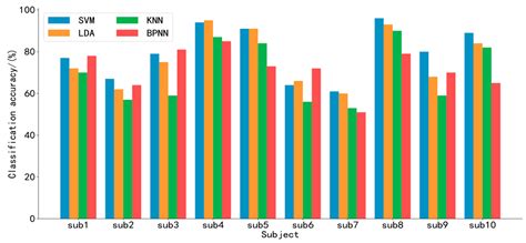 Applied Sciences Free Full Text Mental Workload Classification